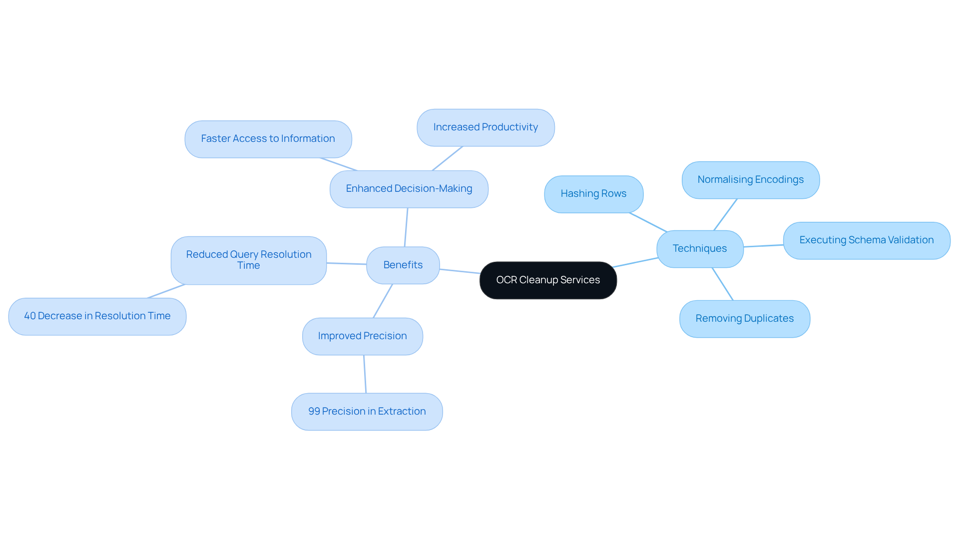The center represents OCR cleanup services, with branches showing the techniques used and the benefits gained. Each technique contributes to the overall efficiency and effectiveness of data extraction, leading to better decision-making and productivity. The center represents OCR cleanup services, with branches showing the techniques used and the benefits gained. Each technique contributes to the overall efficiency and effectiveness of data extraction, leading to better decision-making and productivity.