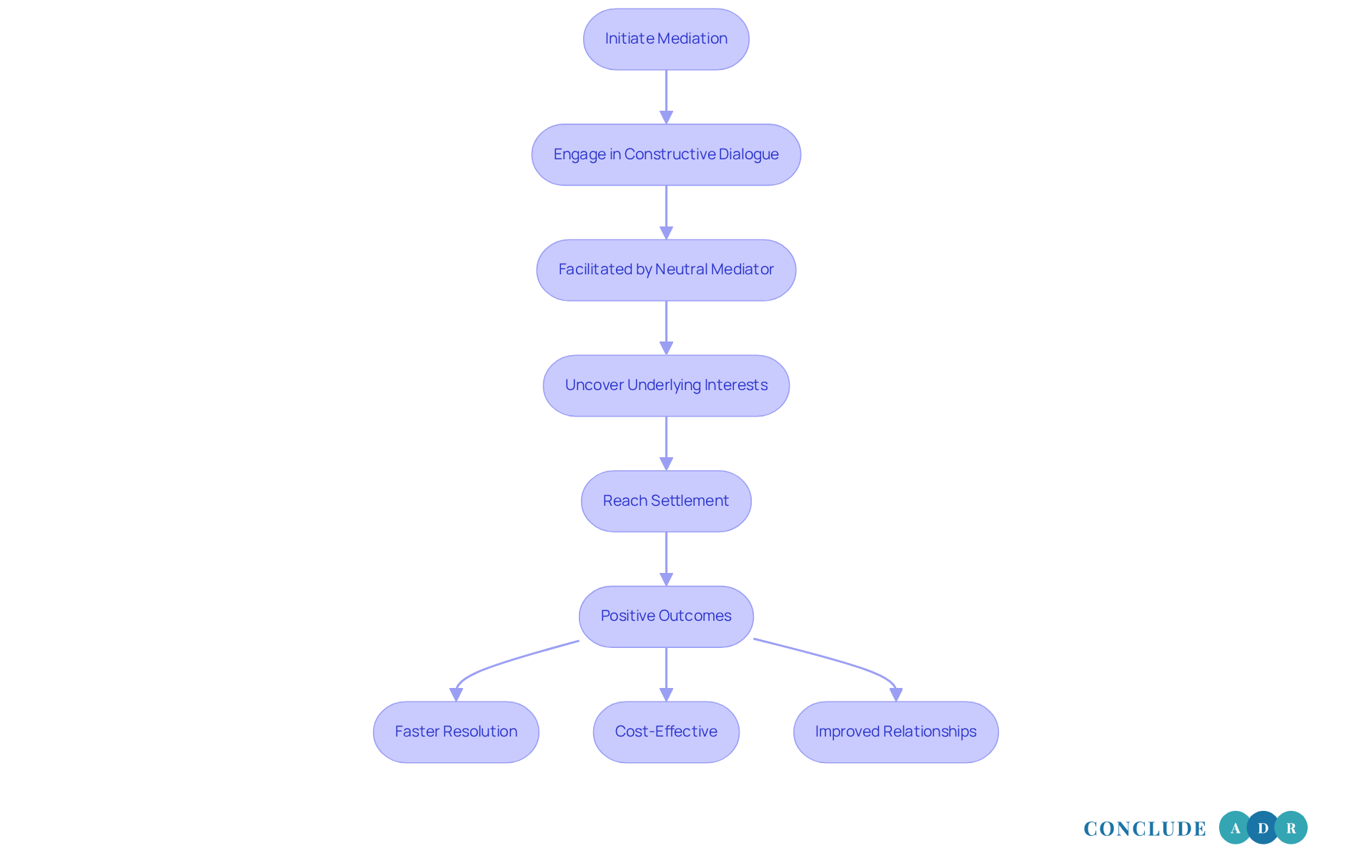 Follow the arrows to see how mediation unfolds. Each step shows how parties engage and work towards a resolution, leading to positive outcomes that benefit everyone involved. Follow the arrows to see how mediation unfolds. Each step shows how parties engage and work towards a resolution, leading to positive outcomes that benefit everyone involved.