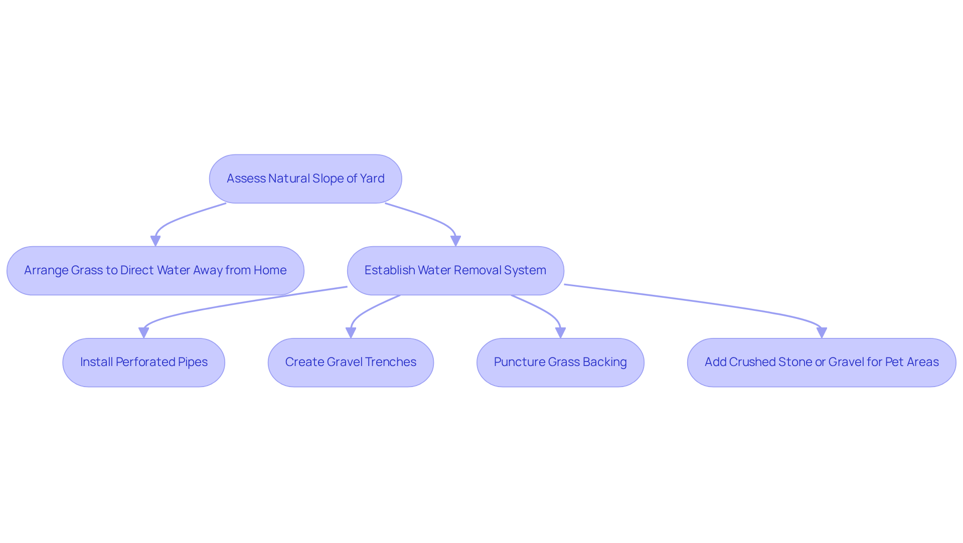 Follow the arrows to see each step in planning your drainage strategy. Each box represents a crucial action to ensure proper water flow and maintenance for your artificial grass.