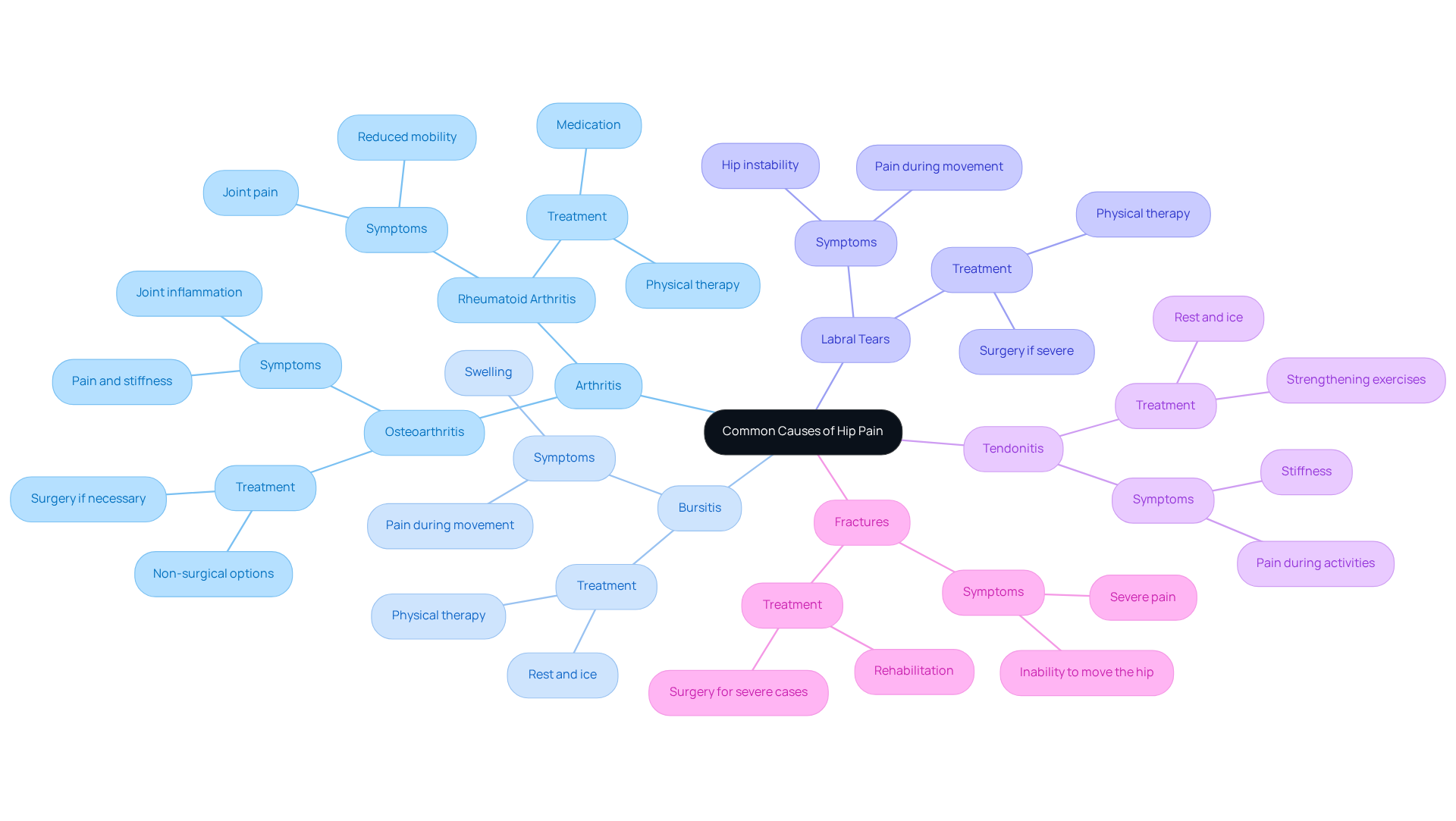 This mindmap starts with the main topic of hip pain at the center. Each branch represents a different cause of hip discomfort, and the sub-branches provide additional details about symptoms and treatment options. Follow the branches to explore how each condition relates to hip pain. This mindmap starts with the main topic of hip pain at the center. Each branch represents a different cause of hip discomfort, and the sub-branches provide additional details about symptoms and treatment options. Follow the branches to explore how each condition relates to hip pain.