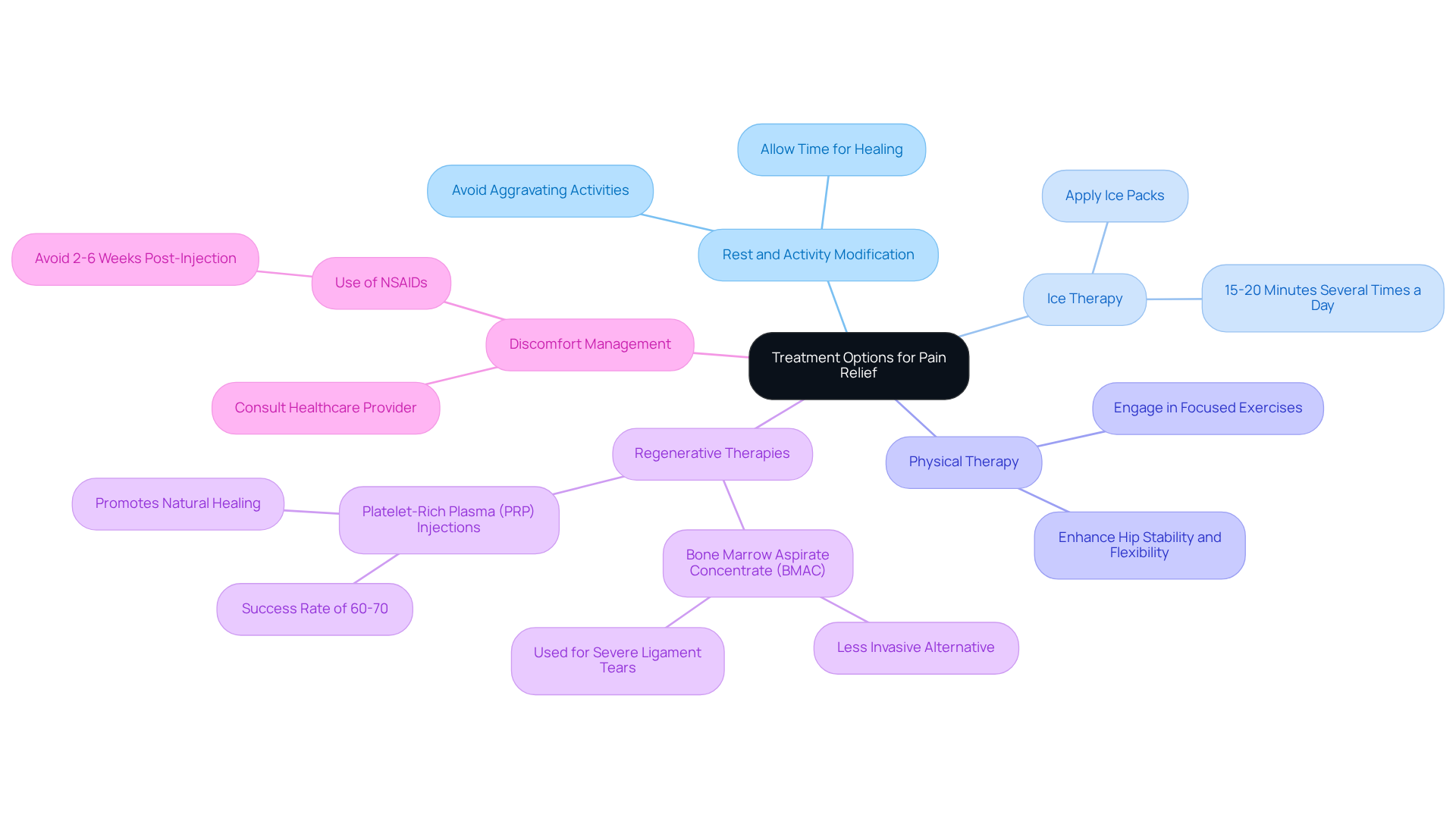 The center represents the main topic of treatment options. Each branch shows a different method for managing pubofemoral ligament pain, with further details available on each sub-branch. This layout helps you see all your options at a glance!