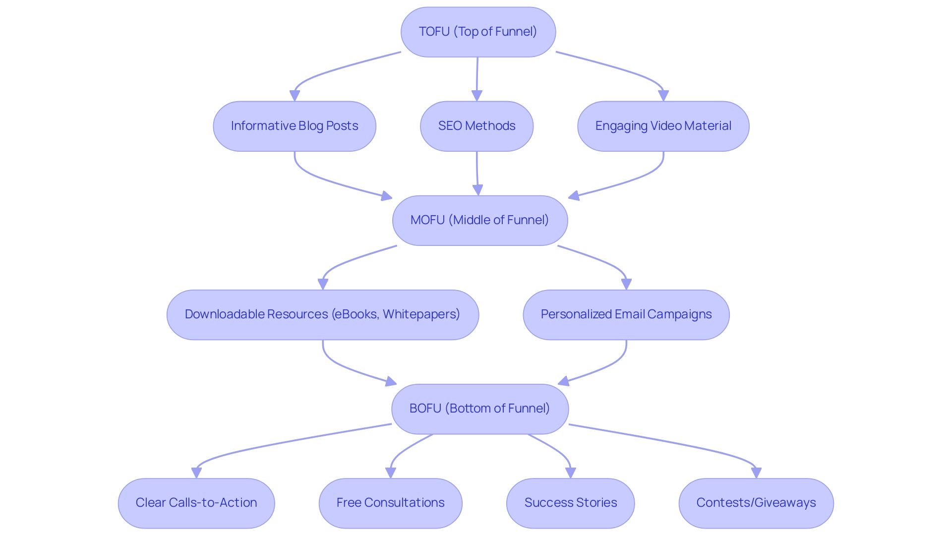 Each box represents a stage in the marketing funnel: TOFU for attracting attention, MOFU for nurturing leads, and BOFU for conversion strategies.