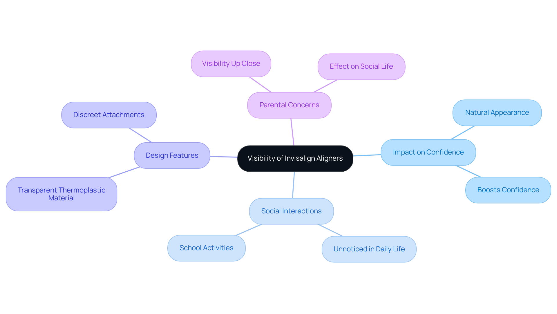 This mindmap explores how clear aligners affect confidence and social life. Start at the center with the main topic, then follow the branches to see how different factors relate to the visibility of Invisalign.