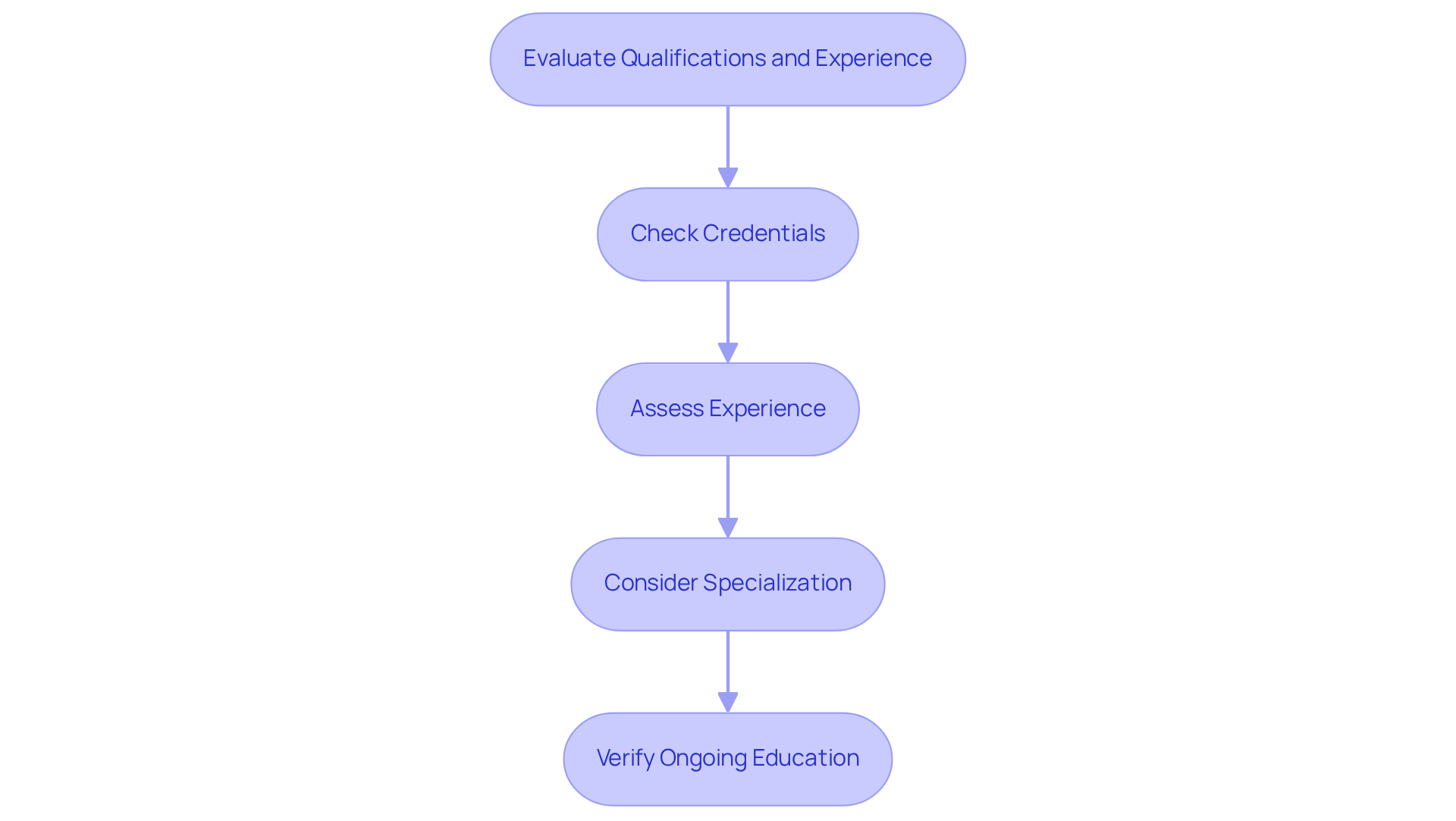 Este diagrama de flujo le guía a través de los pasos importantes que debe considerar al elegir un oftalmólogo. Cada recuadro representa un área clave a evaluar, lo que le ayudará a tomar una decisión informada sobre el cuidado de sus ojos. This flowchart guides you through the important steps to consider when choosing an eye doctor. Each box represents a key area to evaluate, helping you make an informed decision about your eye care.