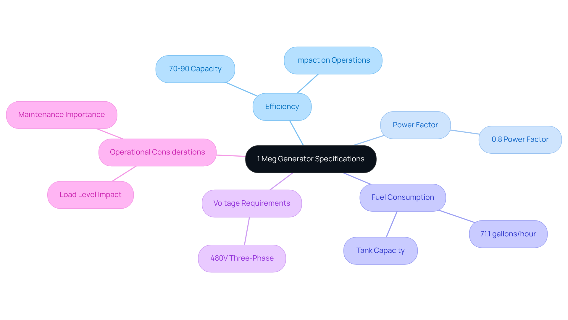 This mindmap starts with the main topic in the center and branches out to show different specifications of the generator. Each branch represents a key area of understanding, helping you see how they all connect to improve efficiency and project success.