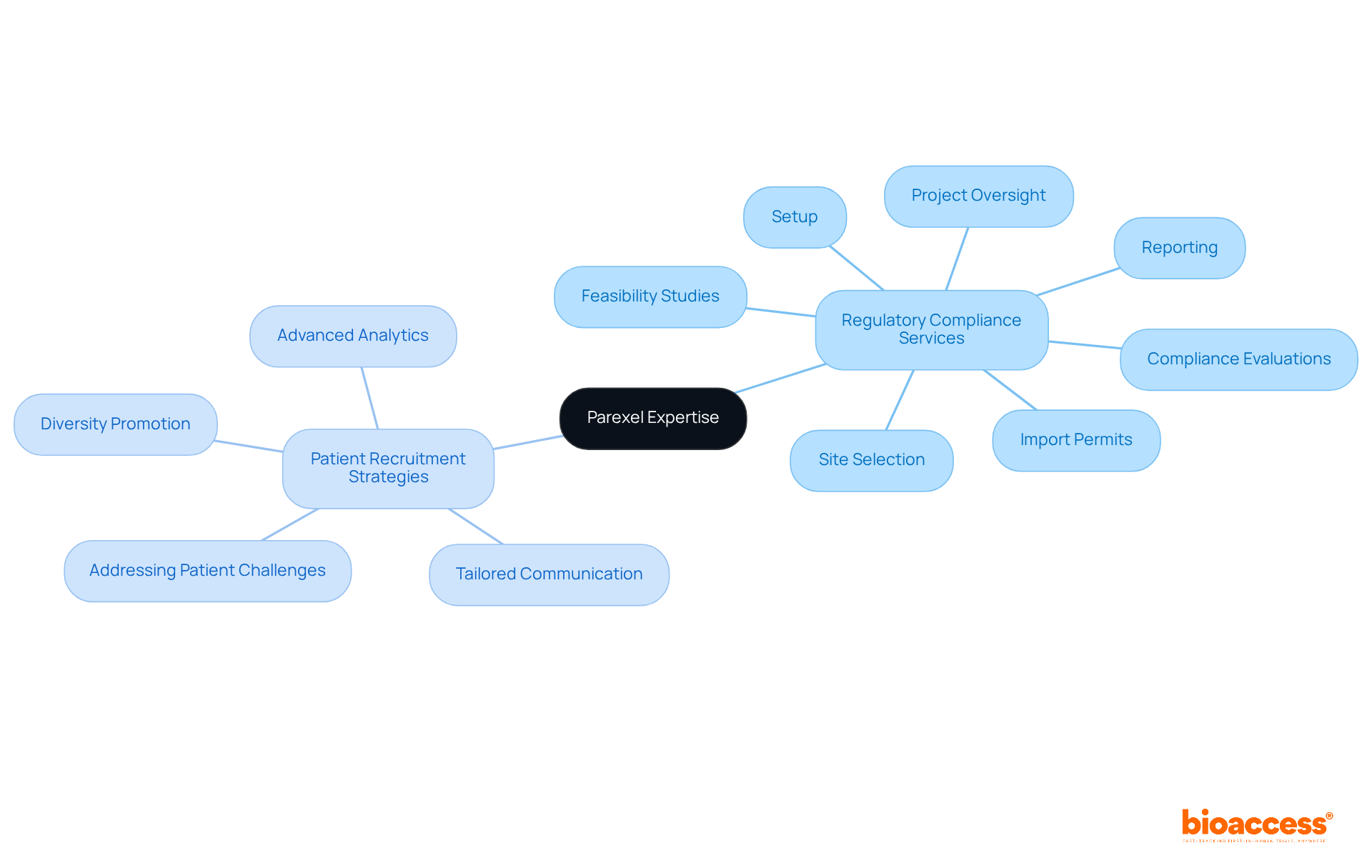 The central node represents Parexel's expertise, while the branches show different services and strategies. Each color corresponds to a category, helping you see how regulatory compliance and patient recruitment are interconnected.