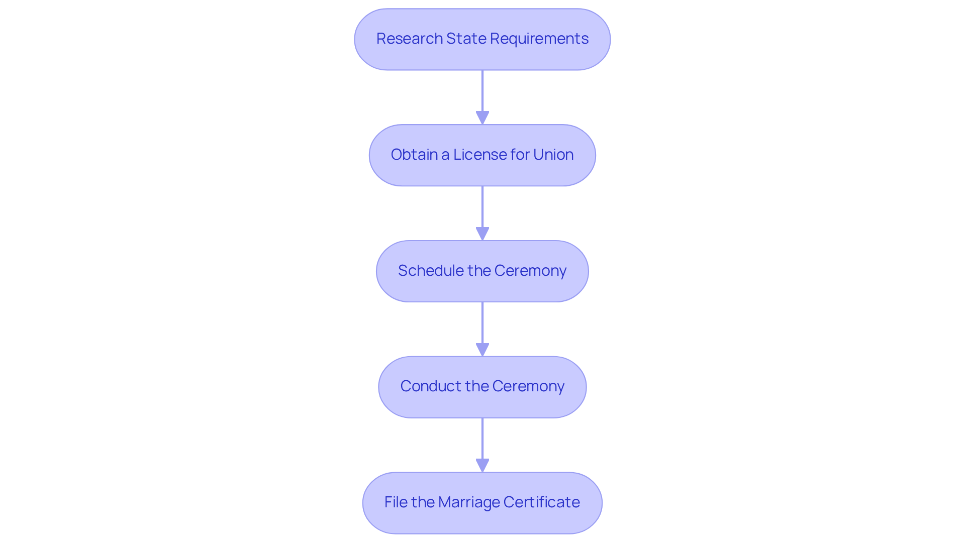 Each box represents a step in the marriage process. Follow the arrows to see how to move from one step to the next, ensuring you complete everything needed for your wedding.
