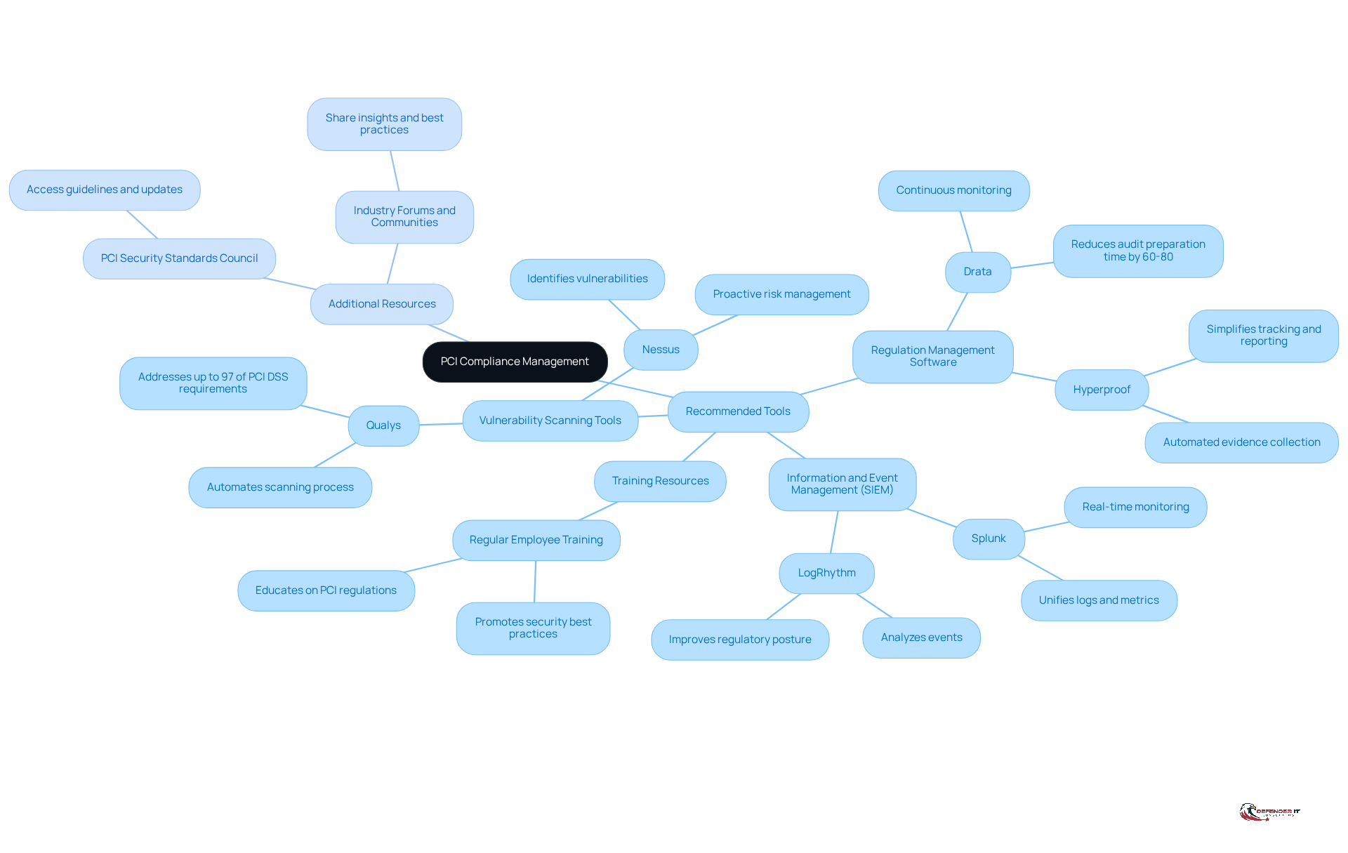 The central node represents the main topic of PCI compliance management. The branches show different categories of tools and resources, with further details on each tool's purpose and benefits. This layout helps you understand how various elements contribute to effective compliance management. The central node represents the main topic of PCI compliance management. The branches show different categories of tools and resources, with further details on each tool's purpose and benefits. This layout helps you understand how various elements contribute to effective compliance management.