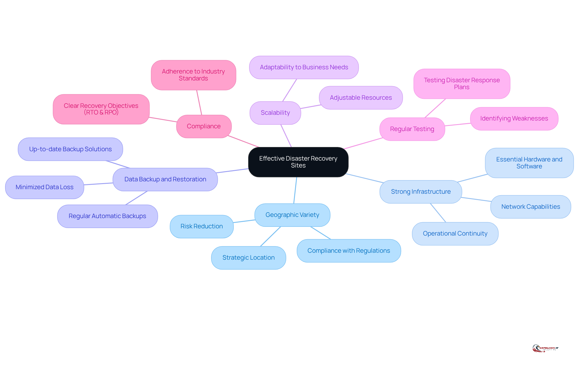The central node represents the main topic, while the branches show the key characteristics. Each sub-branch provides additional details about those characteristics. This layout helps you see how each trait contributes to the overall effectiveness of disaster recovery sites. The central node represents the main topic, while the branches show the key characteristics. Each sub-branch provides additional details about those characteristics. This layout helps you see how each trait contributes to the overall effectiveness of disaster recovery sites.