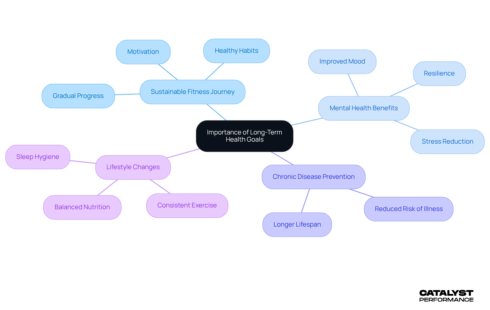 Start at the center with the main idea of long-term health goals, then explore the branches to see how they relate to fitness, mental health, and lifestyle improvements.