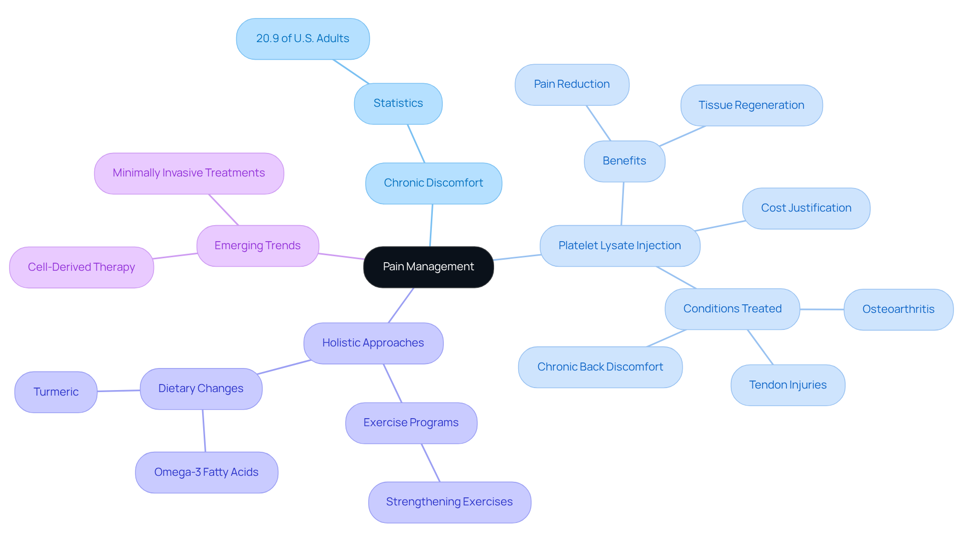 The central node represents the main topic of pain management. Each branch explores different aspects, such as the prevalence of chronic discomfort, specific therapies, and holistic methods. Follow the branches to understand how these elements work together to improve patient outcomes. The central node represents the main topic of pain management. Each branch explores different aspects, such as the prevalence of chronic discomfort, specific therapies, and holistic methods. Follow the branches to understand how these elements work together to improve patient outcomes.
