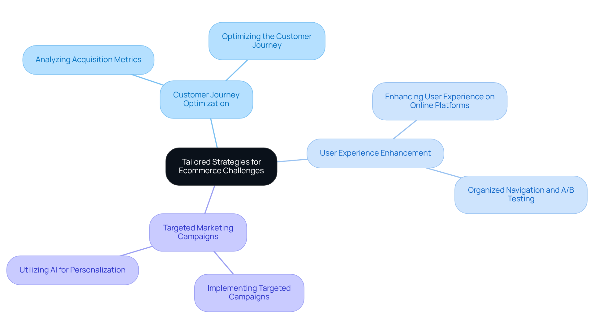 The center represents the main theme of tailored strategies. Each branch shows a specific area of focus, and the sub-branches detail actions or insights related to that area. This layout helps you see how different strategies connect and contribute to overcoming ecommerce challenges. The center represents the main theme of tailored strategies. Each branch shows a specific area of focus, and the sub-branches detail actions or insights related to that area. This layout helps you see how different strategies connect and contribute to overcoming ecommerce challenges.