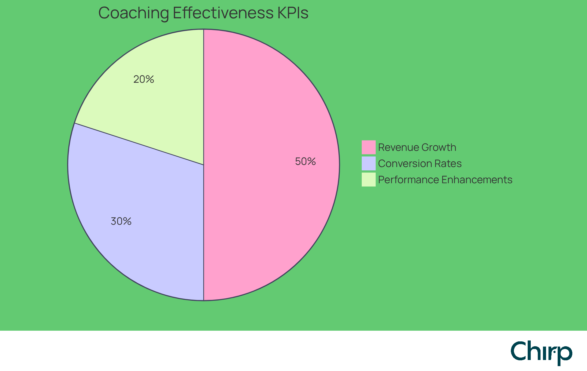 Each slice of the pie shows how much each KPI contributes to evaluating coaching effectiveness. A larger slice means that KPI is more critical in measuring success. Each slice of the pie shows how much each KPI contributes to evaluating coaching effectiveness. A larger slice means that KPI is more critical in measuring success.