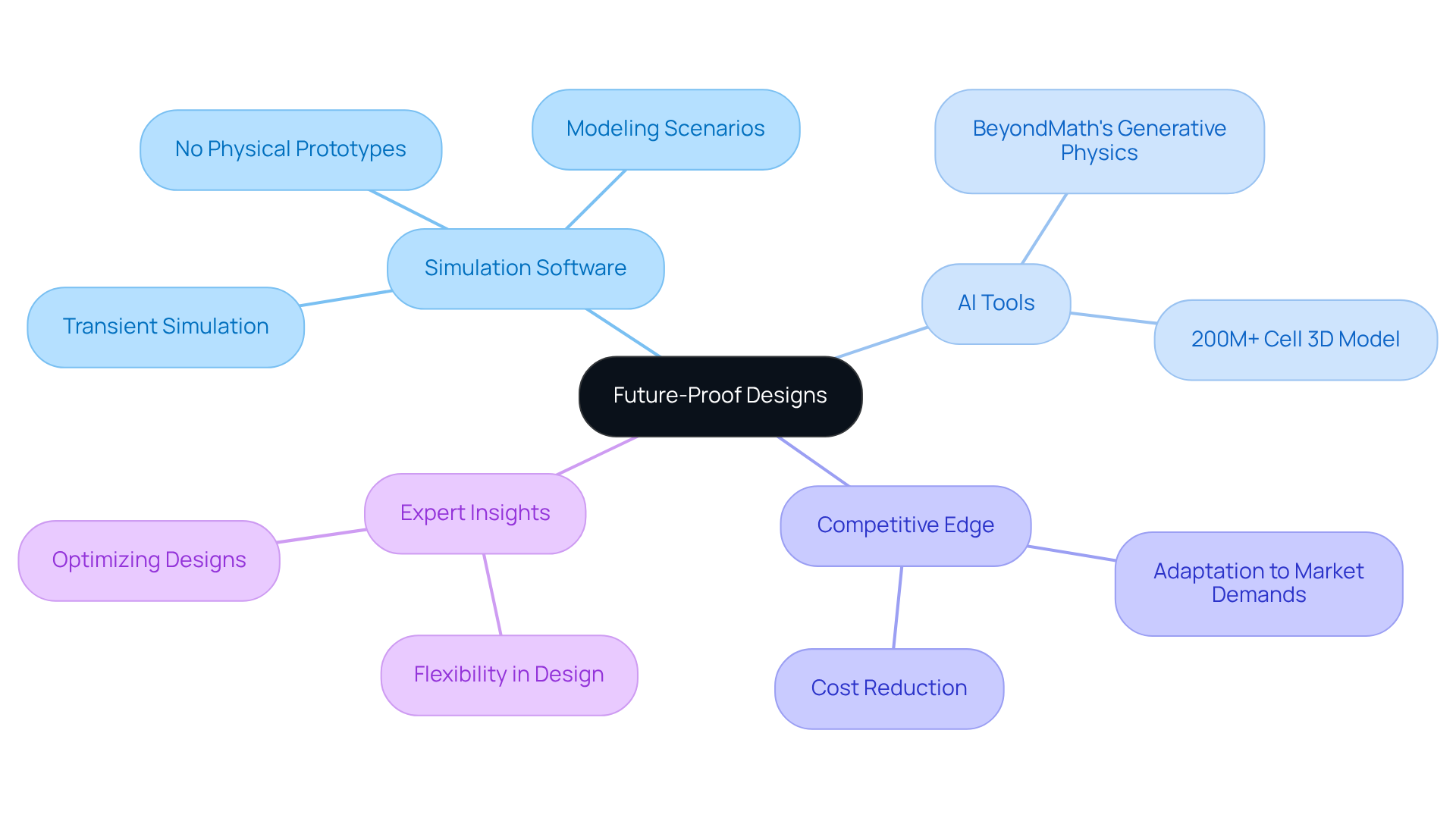 The central node represents the main theme, while branches show related topics and their connections. Each color-coded branch helps you see how different aspects contribute to the overall strategy of adapting to new technologies.