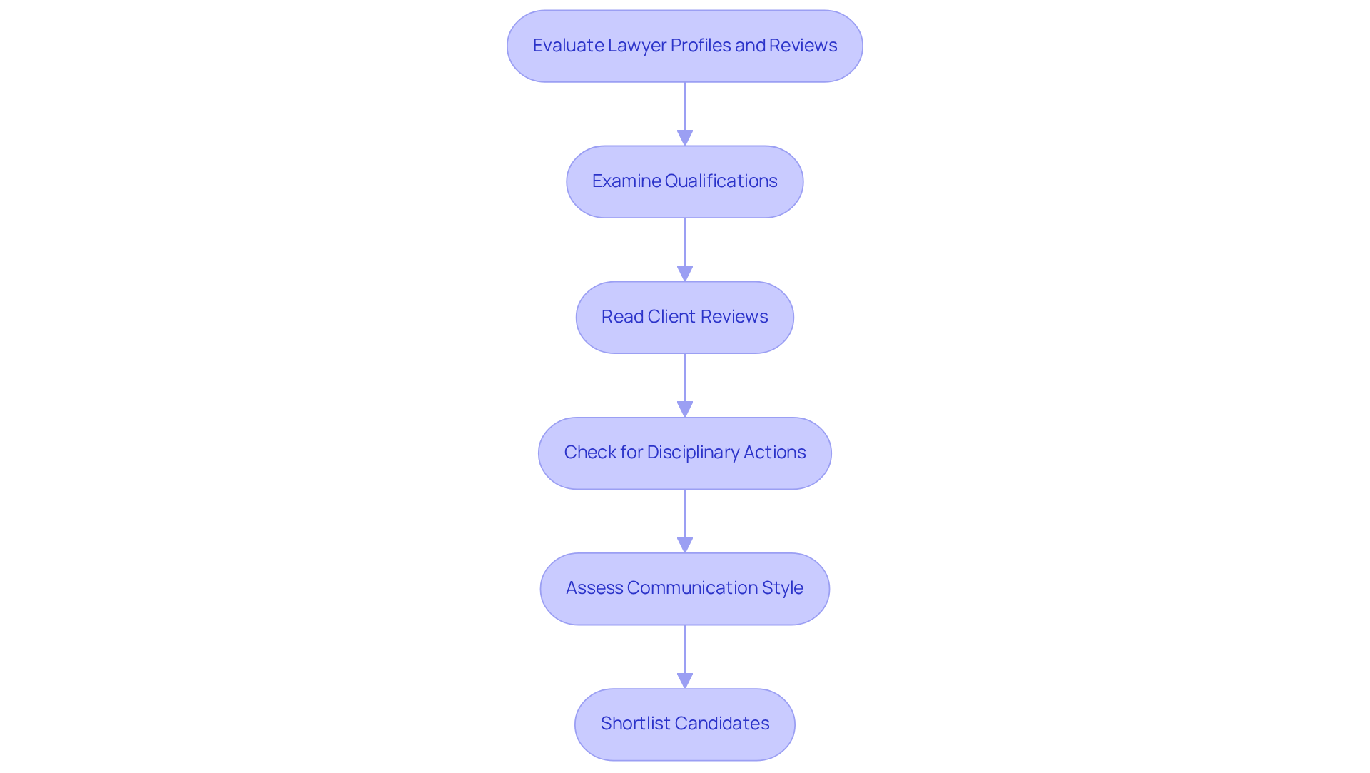 Each box represents a step in the evaluation process. Follow the arrows to see how to assess lawyers effectively, from checking their qualifications to creating a shortlist.