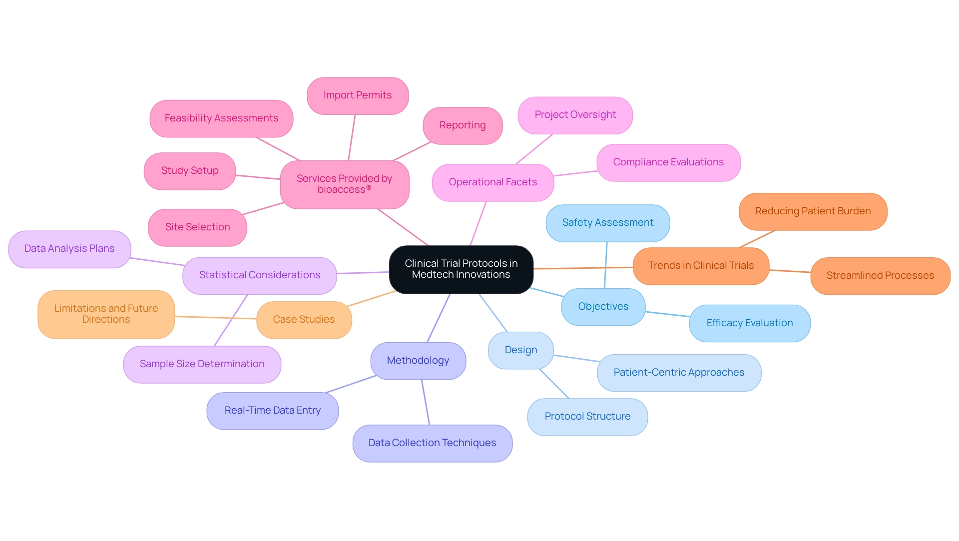 Trial Protocols for Medtech Innovations: A Comprehensive Overview