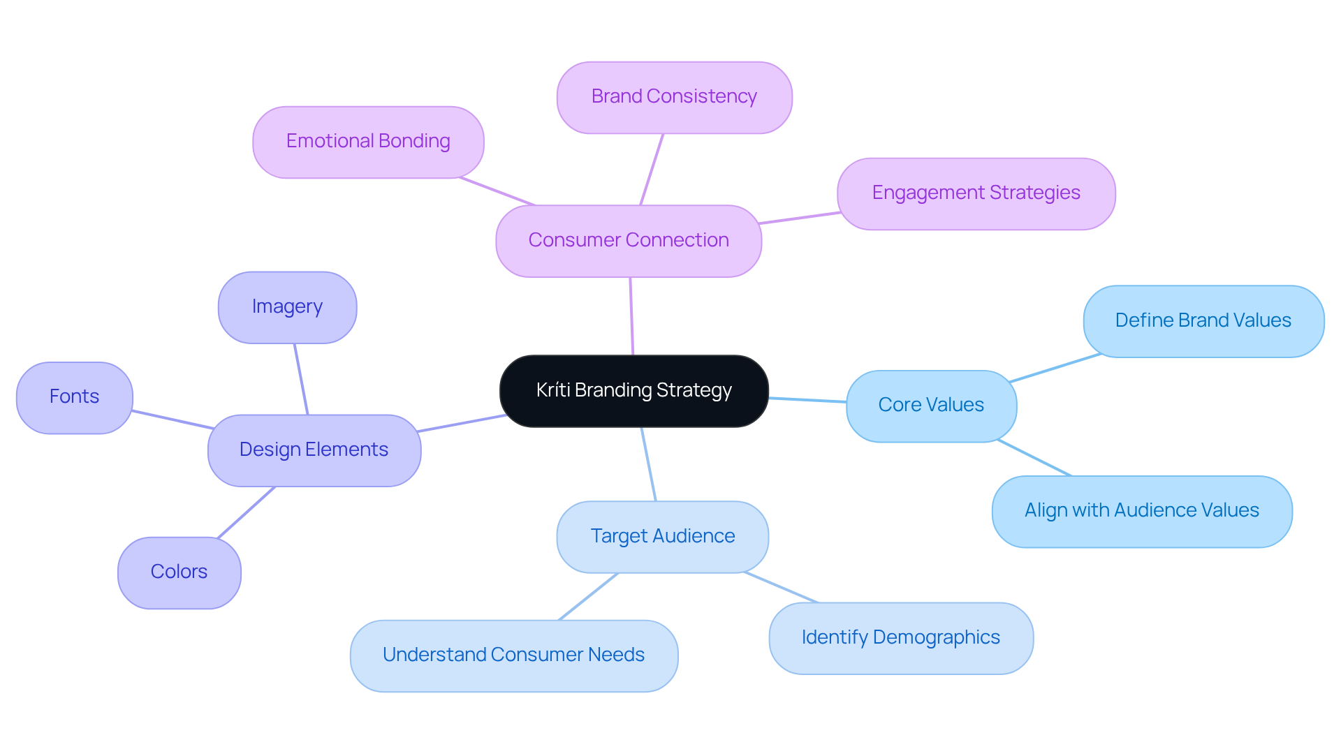 The center represents the overall branding strategy, and the branches show key components like values and design choices. Each sub-point provides specific actions or considerations that enhance your branding efforts.