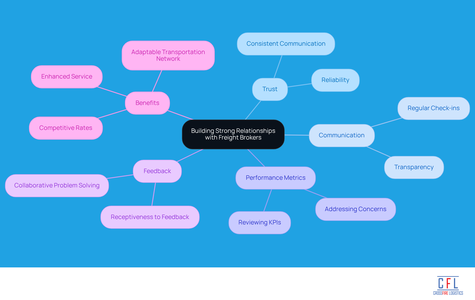 Start at the center with the main idea, then follow the branches to explore key elements that strengthen partnerships with freight brokers. Each branch shows how different aspects contribute to successful relationships.