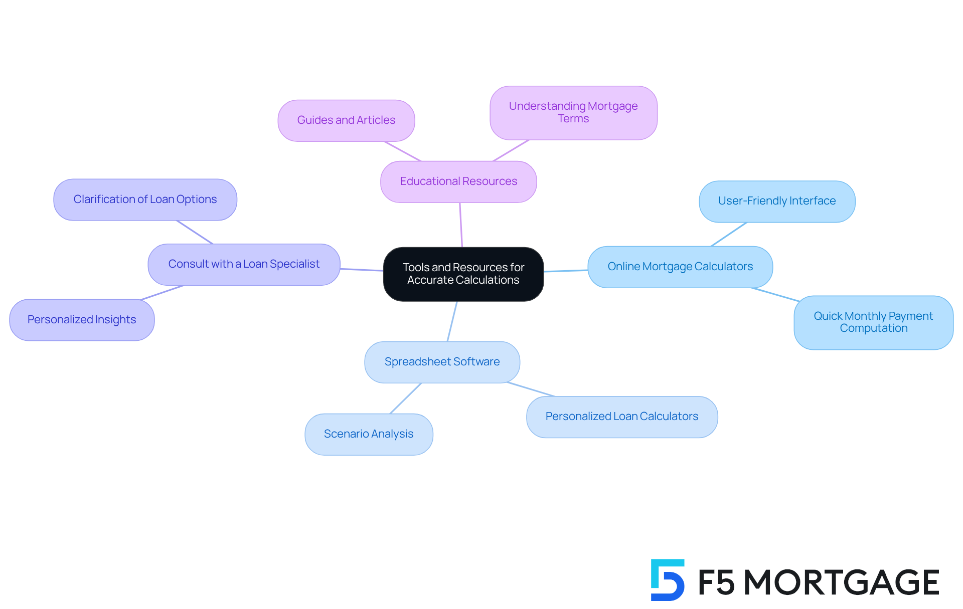 This mindmap starts with the main idea at the center and branches out to show different tools you can use for mortgage calculations. Each branch represents a specific resource that can help you understand and navigate your mortgage process. This mindmap starts with the main idea at the center and branches out to show different tools you can use for mortgage calculations. Each branch represents a specific resource that can help you understand and navigate your mortgage process.