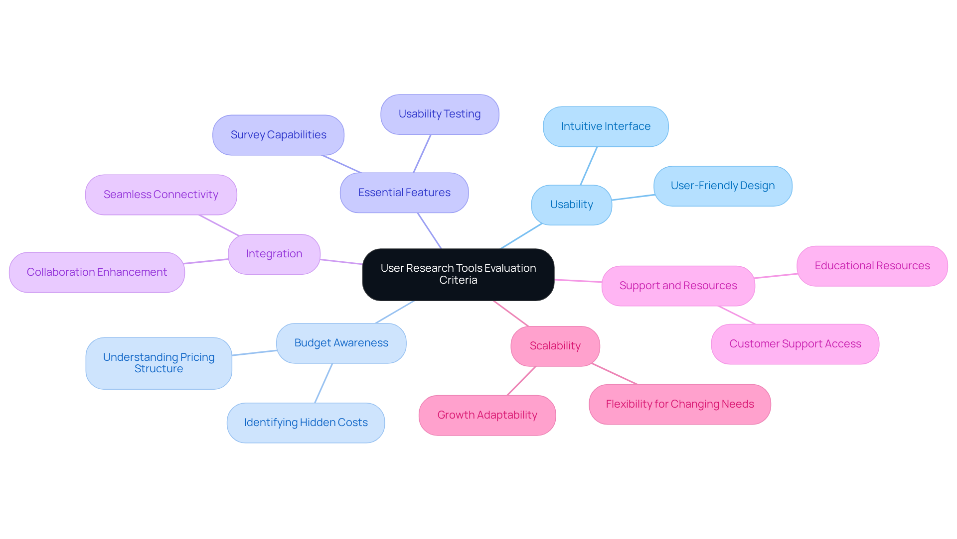 This mindmap starts with the main topic in the center and branches out into important criteria for choosing user research tools. Each branch represents a factor to consider, helping you visualize what to look for when making your decision. This mindmap starts with the main topic in the center and branches out into important criteria for choosing user research tools. Each branch represents a factor to consider, helping you visualize what to look for when making your decision.