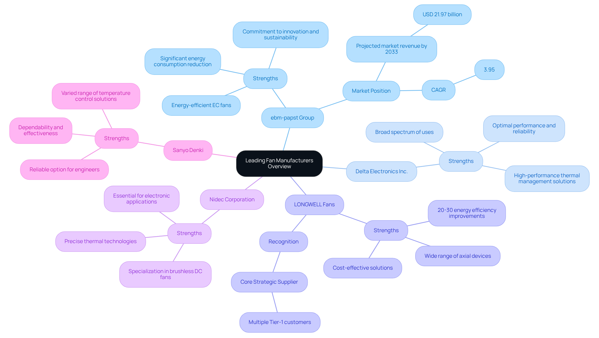 The central node represents the overall theme of fan manufacturers, while each branch highlights a specific manufacturer and their strengths, making it easier to compare and understand their contributions to the industry. The central node represents the overall theme of fan manufacturers, while each branch highlights a specific manufacturer and their strengths, making it easier to compare and understand their contributions to the industry.