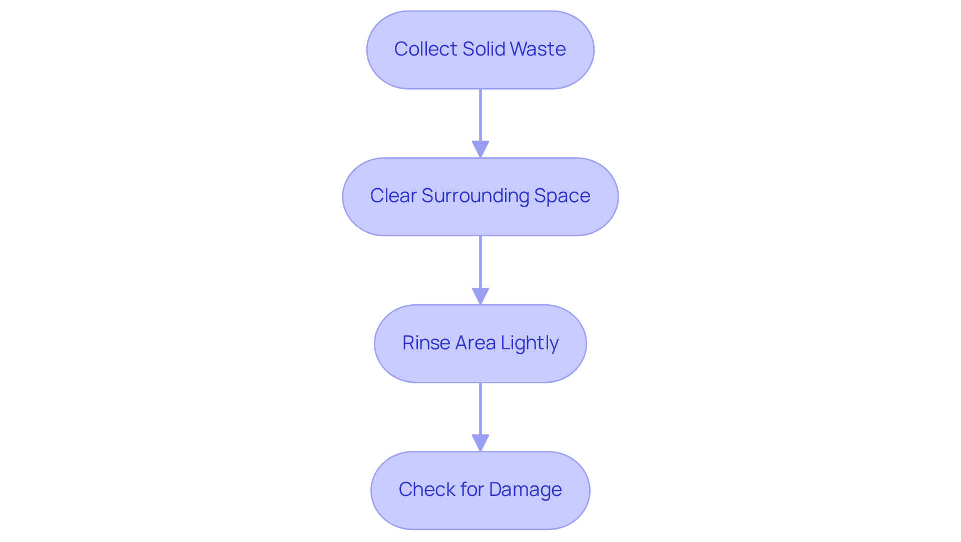 Each box represents a step you need to take to prepare the area for cleaning. Follow the arrows to see the order in which you should complete these tasks for the best results. Each box represents a step you need to take to prepare the area for cleaning. Follow the arrows to see the order in which you should complete these tasks for the best results.