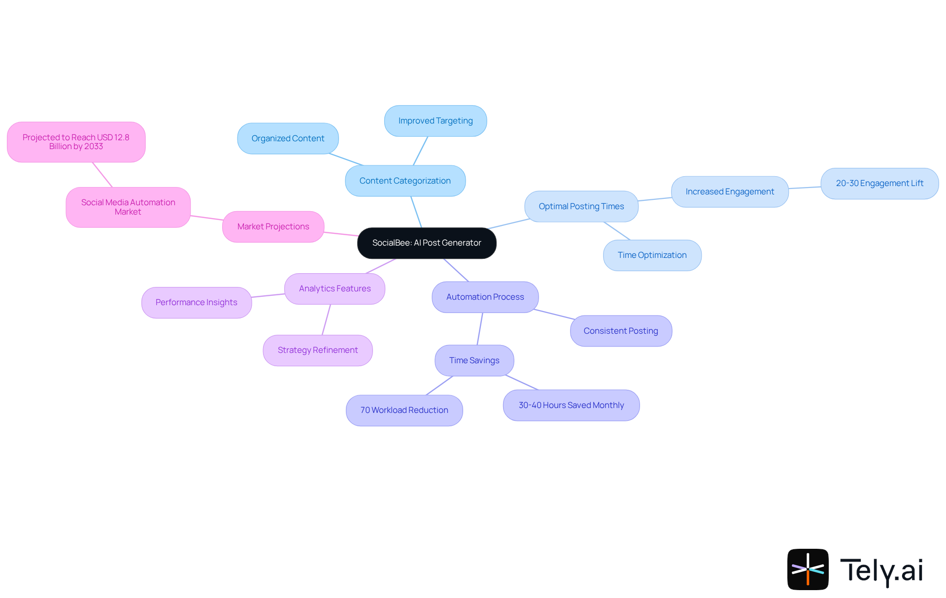This mindmap starts with SocialBee at the center. Each branch represents a key feature or benefit, and the sub-branches provide supporting details like statistics and insights. Follow the branches to understand how SocialBee can enhance your social media strategy.