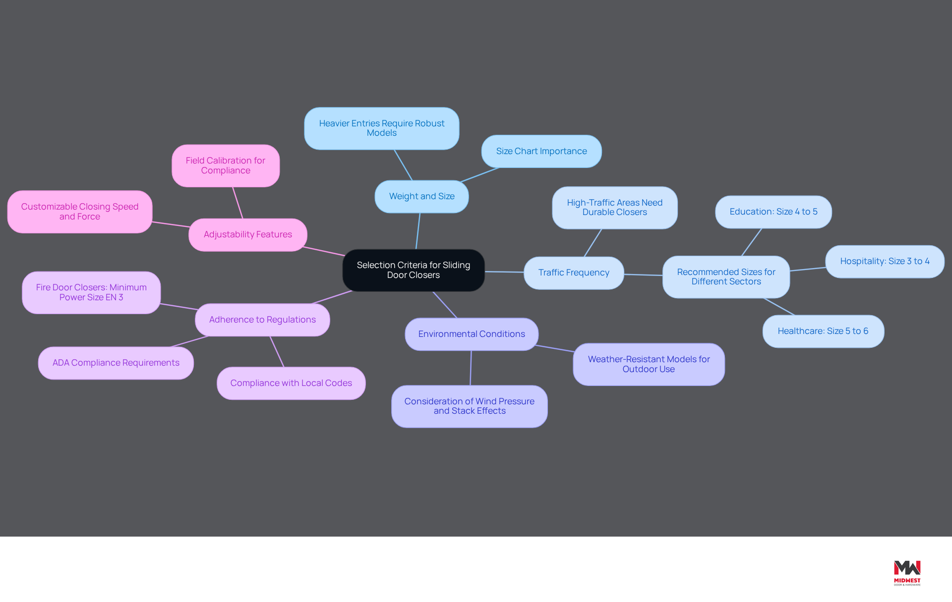 This mindmap starts with the main topic in the center and branches out to show the different criteria you should consider when choosing a sliding door closer. Each branch represents a key factor, and you can follow the lines to see how they relate to the overall selection process.