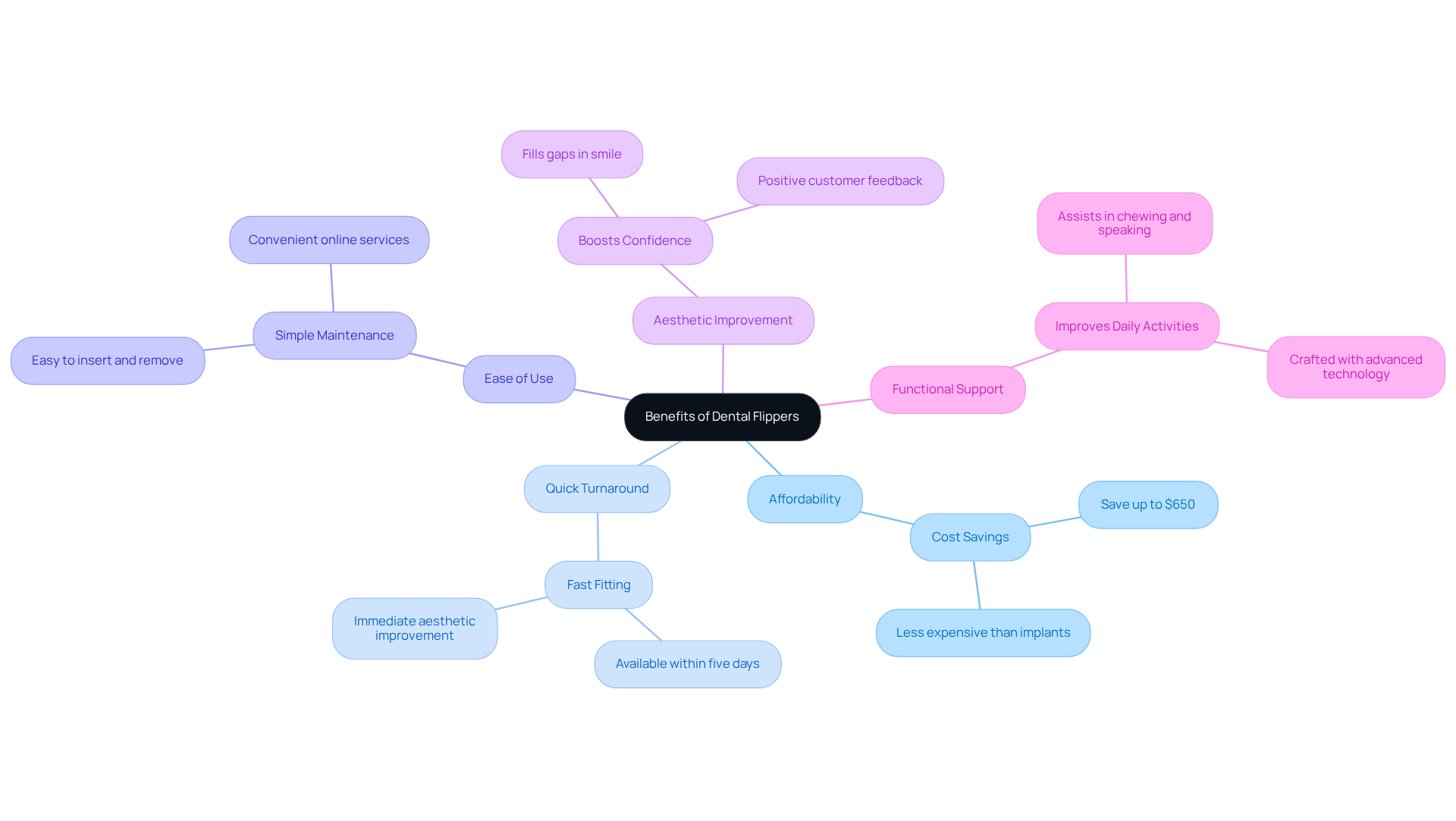 The central node represents the overall topic, while each branch highlights a specific benefit of dental flippers. The sub-branches provide additional details or examples, helping you understand why each benefit matters.