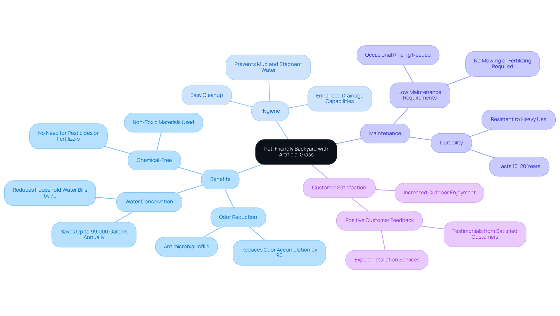 This mindmap starts with the main idea in the center and branches out to show the various benefits and features of synthetic grass for pet owners. Each branch represents a different aspect, making it easy to see how they connect to the overall theme.