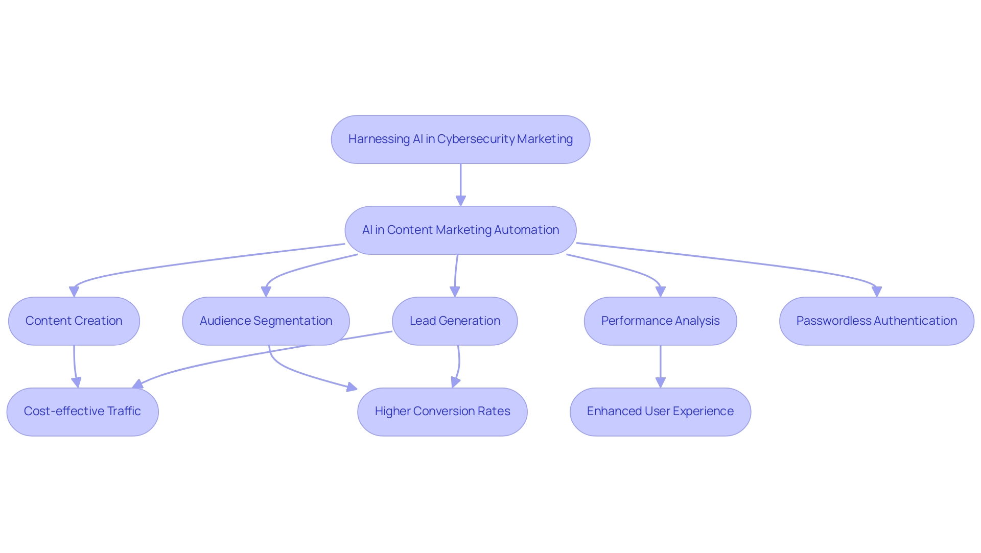 Boxes in blue represent key processes, while boxes in green represent outcomes and benefits. Arrows indicate the flow and relationship between processes and their impacts.