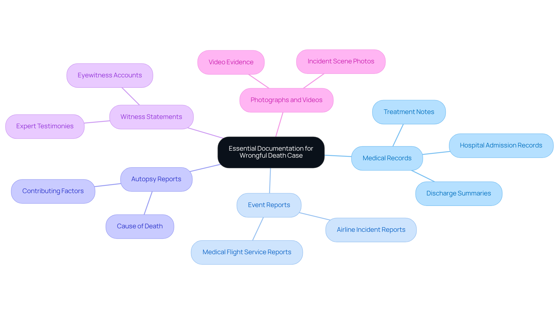 The center represents the main focus of gathering documentation. Each branch shows a type of document needed, and the sub-branches provide additional details about what to collect and why it's important.