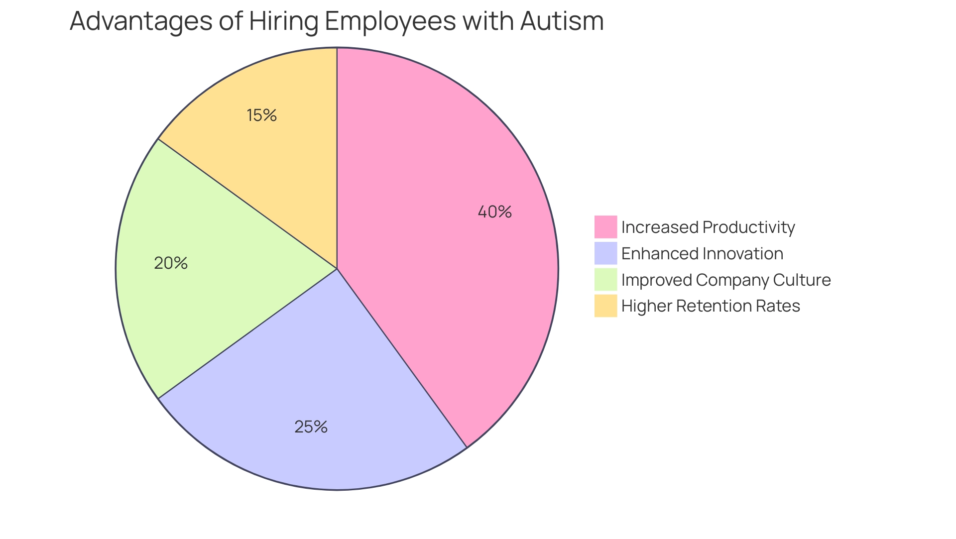 Each slice of the pie chart represents a different benefit of hiring autistic employees, with the size of the slice indicating the relative impact of that benefit.