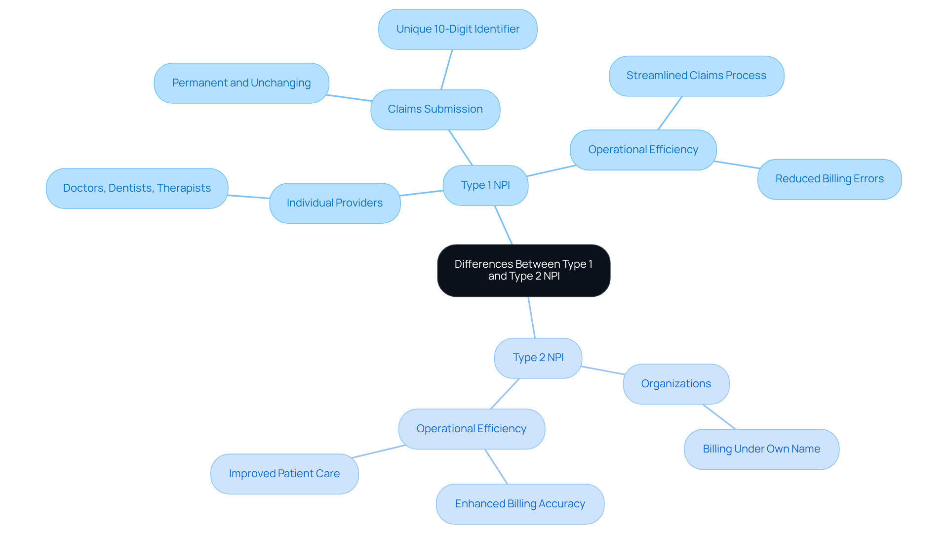 This mindmap illustrates the key differences between Type 1 and Type 2 NPIs. Start at the center with the main topic, then explore how individual providers and organizations differ in their use of NPIs, along with the implications for billing and claims processing.