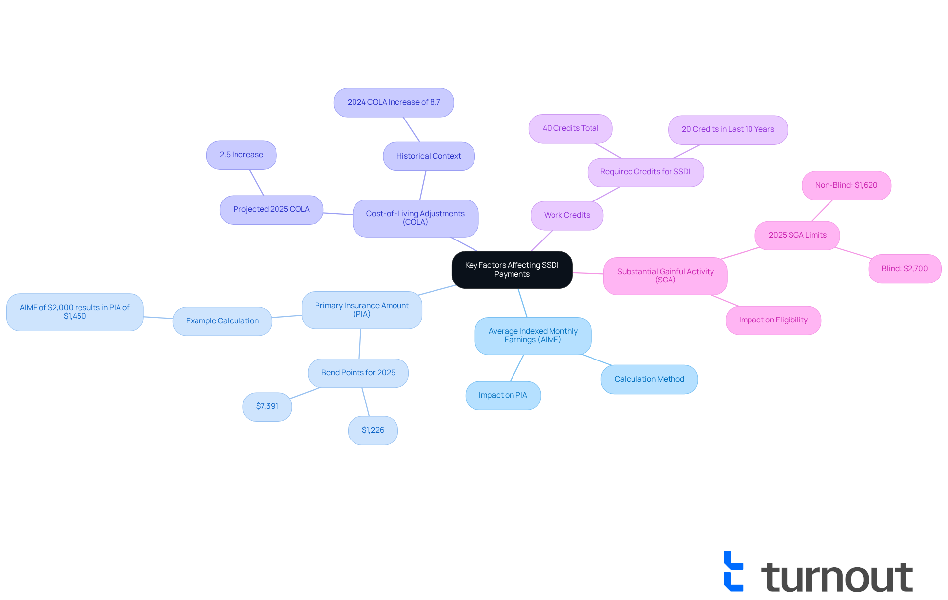 The central node represents the main topic of SSDI payments. Each branch shows a key factor that affects payment amounts, with additional details provided in sub-branches. This structure helps you see how each element relates to the overall payment calculation.
