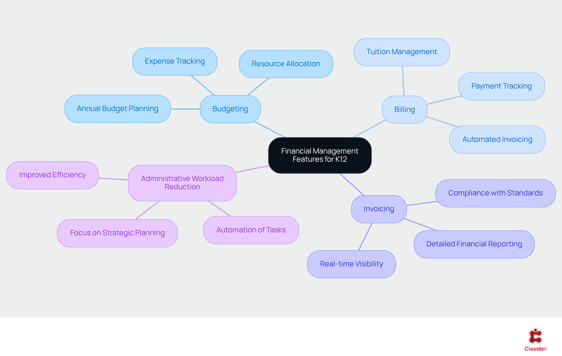 The central node represents the main topic, while the branches show key features and their benefits. Each color-coded branch helps you quickly identify different aspects of financial management, making it easier to understand how they contribute to effective school operations.