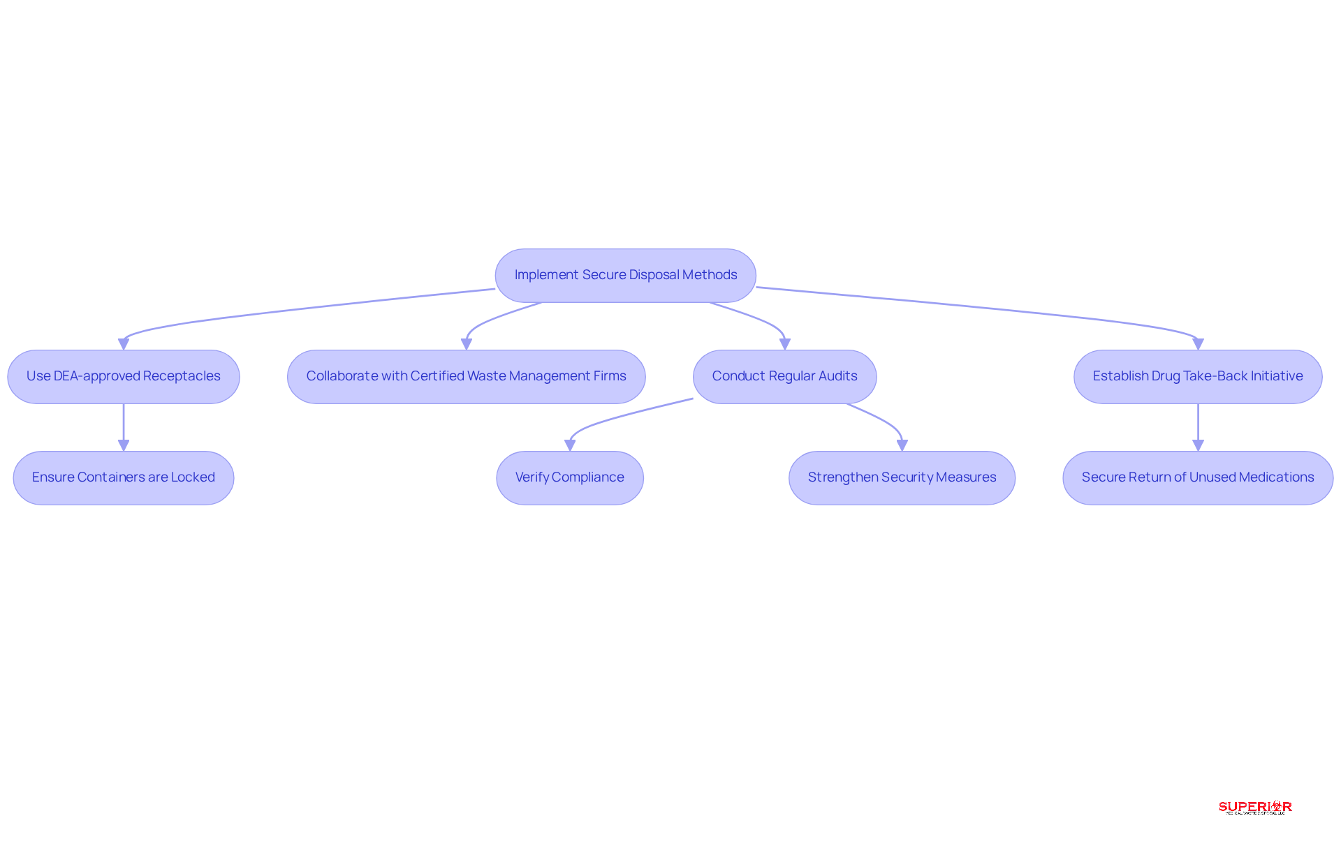 Follow the arrows to see the steps healthcare facilities should take to safely dispose of narcotic waste, ensuring compliance and security at each stage. Follow the arrows to see the steps healthcare facilities should take to safely dispose of narcotic waste, ensuring compliance and security at each stage.