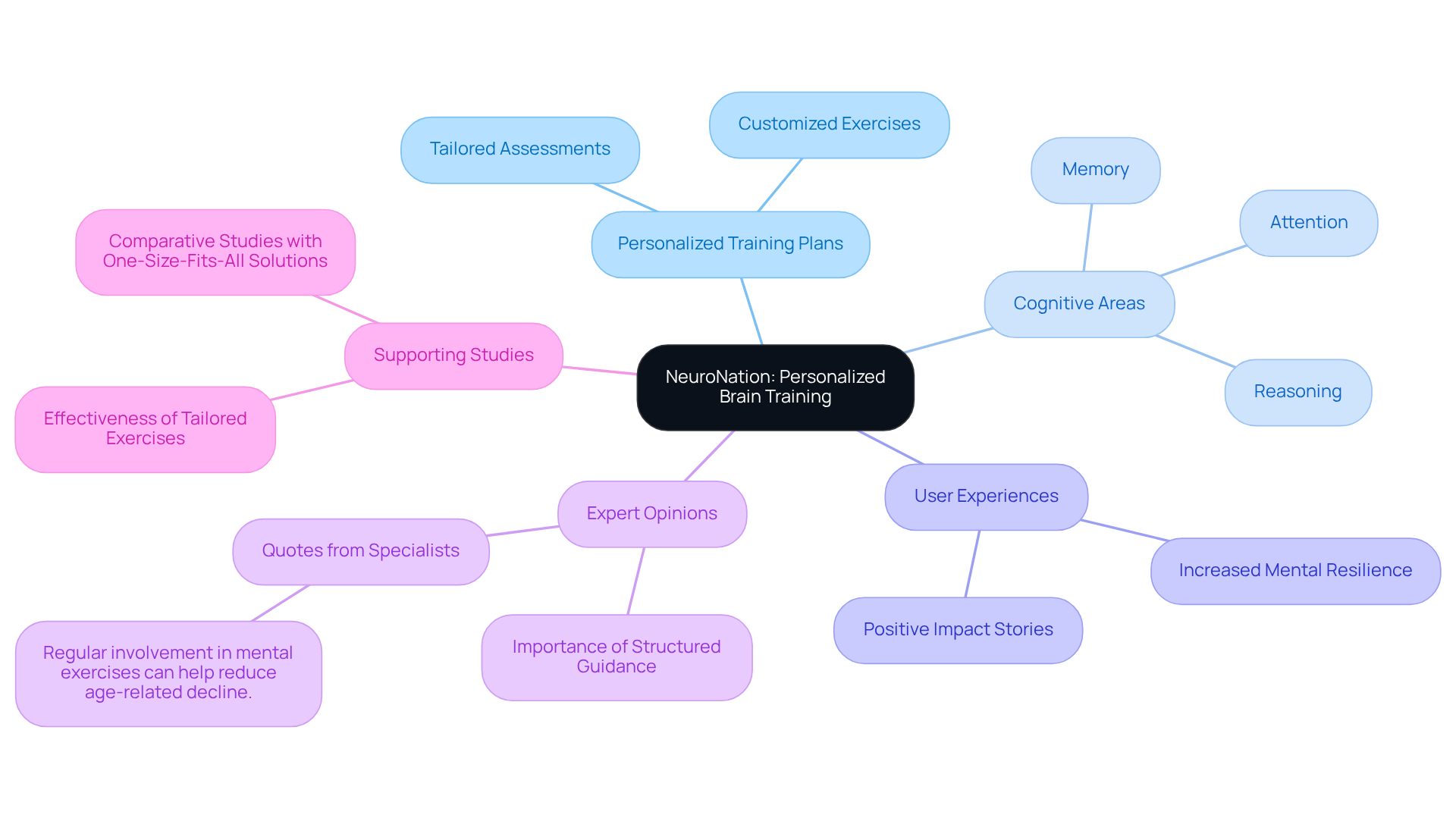 The central node represents NeuroNation, while branches show different aspects of its approach to brain training. Each branch connects to specific details, illustrating how personalized training can enhance cognitive function for seniors.