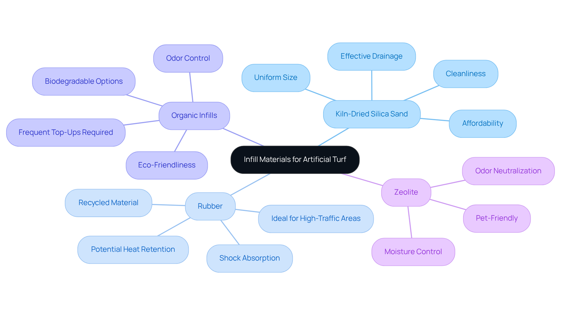 This mindmap starts with the main topic of infill materials and branches out into different types. Each branch shows a specific material and its benefits, helping you see how they relate to the overall performance of artificial turf. The colors and layout make it easy to follow and understand the options available. This mindmap starts with the main topic of infill materials and branches out into different types. Each branch shows a specific material and its benefits, helping you see how they relate to the overall performance of artificial turf. The colors and layout make it easy to follow and understand the options available.