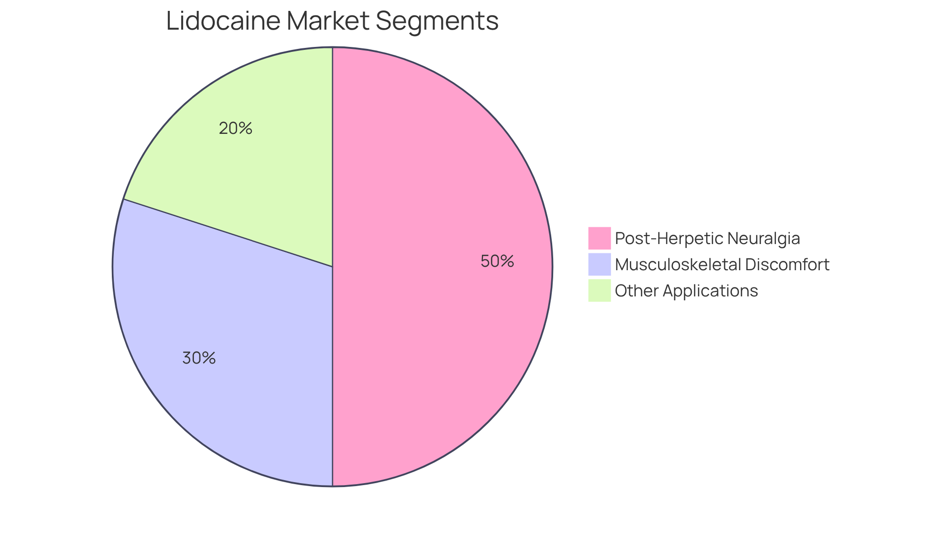 Each slice of the pie represents a different application of lidocaine patches. The larger the slice, the more significant the market share for that application. The highlighted PHN segment shows where most of the demand is coming from, reflecting its importance in pain management. Each slice of the pie represents a different application of lidocaine patches. The larger the slice, the more significant the market share for that application. The highlighted PHN segment shows where most of the demand is coming from, reflecting its importance in pain management.