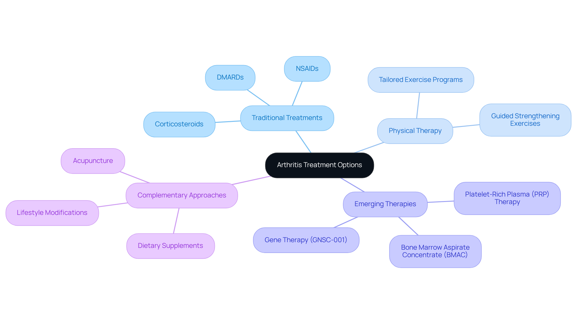 This mindmap shows the different ways to treat arthritis. Start at the center with the main topic, then follow the branches to see traditional methods, physical therapy, new therapies, and complementary approaches. Each branch breaks down into specific treatments or techniques, helping you understand the options available.