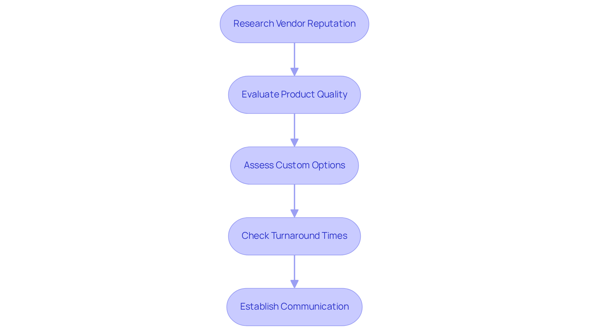Each box represents a crucial step in selecting a supplier. Follow the arrows to see how each step leads to the next, ensuring a thorough evaluation process.