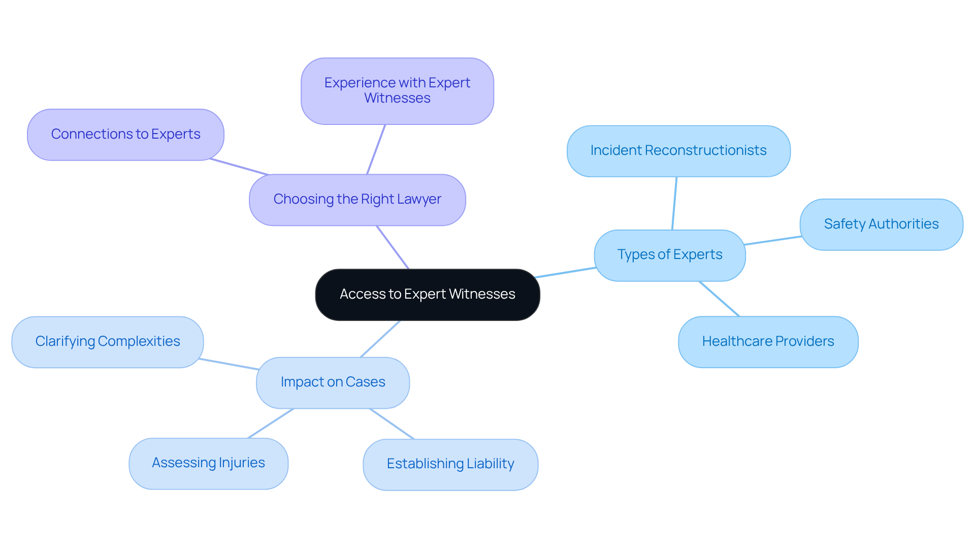The central node represents the main theme, while the branches show different types of experts and their roles in legal cases. Each branch highlights how these experts can influence the outcome of a case, making it easier to understand their significance.