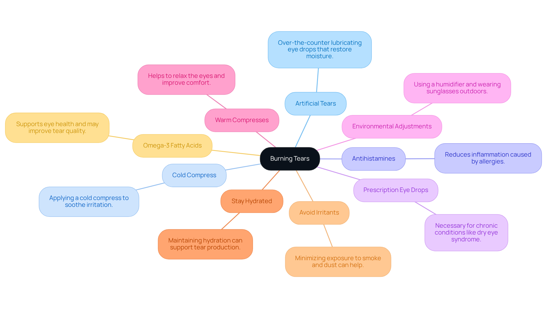 The center represents the issue of burning tears, and each branch shows a different remedy. Follow the branches to learn how each solution can help relieve discomfort. The center represents the issue of burning tears, and each branch shows a different remedy. Follow the branches to learn how each solution can help relieve discomfort.