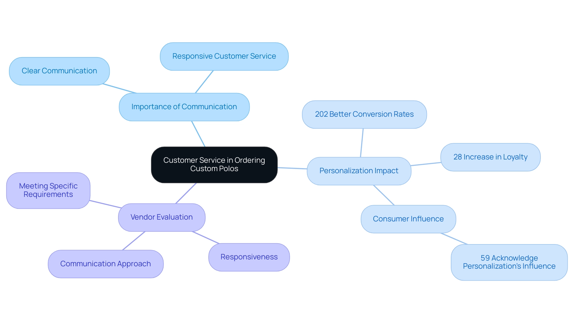 The central node represents customer service in the ordering process, with branches indicating key themes and their connections, each color representing a different theme.