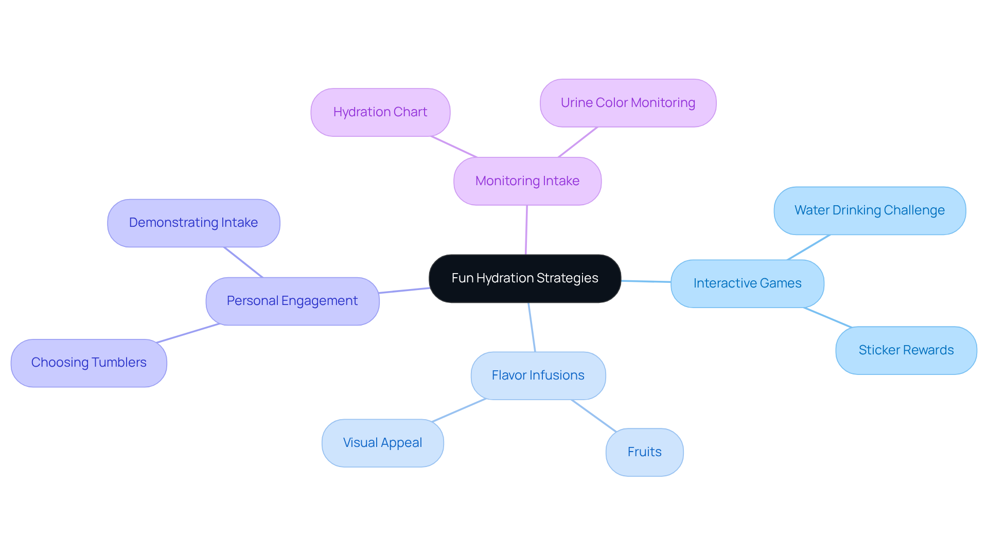 This mindmap shows different fun ways to help your child stay hydrated. Start at the center with the main idea, then explore each branch to see activities and tips that can make drinking water exciting and enjoyable! This mindmap shows different fun ways to help your child stay hydrated. Start at the center with the main idea, then explore each branch to see activities and tips that can make drinking water exciting and enjoyable!
