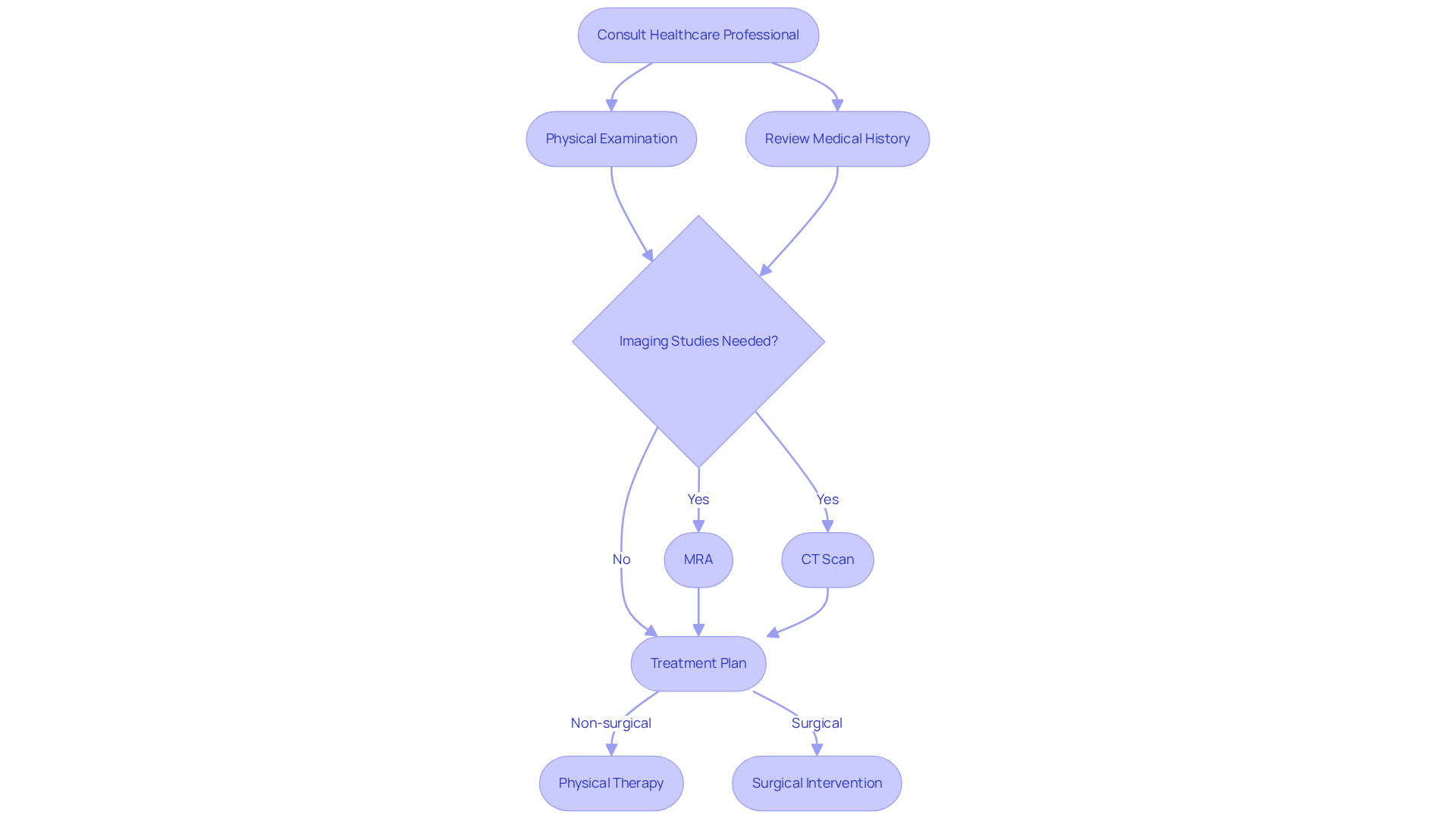 Follow the arrows to see each step in the assessment process. Start with consulting a healthcare professional, then move through examinations and imaging studies, leading to a tailored treatment plan.