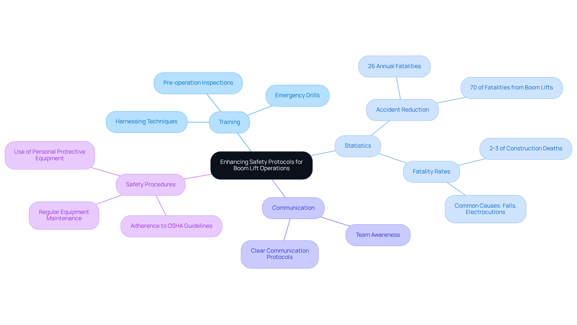 Start at the center with the main focus on safety protocols, then explore each branch to see how training, statistics, and communication contribute to safer boom lift operations. Start at the center with the main focus on safety protocols, then explore each branch to see how training, statistics, and communication contribute to safer boom lift operations.