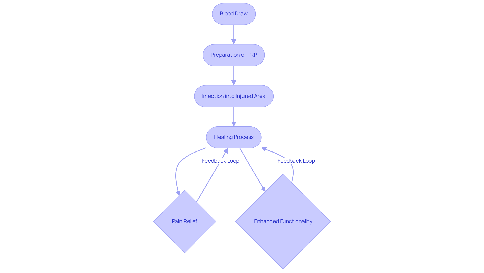 This flowchart outlines the steps involved in PRP therapy. Start with the blood draw, then see how the PRP is prepared and injected. Follow the arrows to understand how this leads to healing, pain relief, and improved functionality. This flowchart outlines the steps involved in PRP therapy. Start with the blood draw, then see how the PRP is prepared and injected. Follow the arrows to understand how this leads to healing, pain relief, and improved functionality.