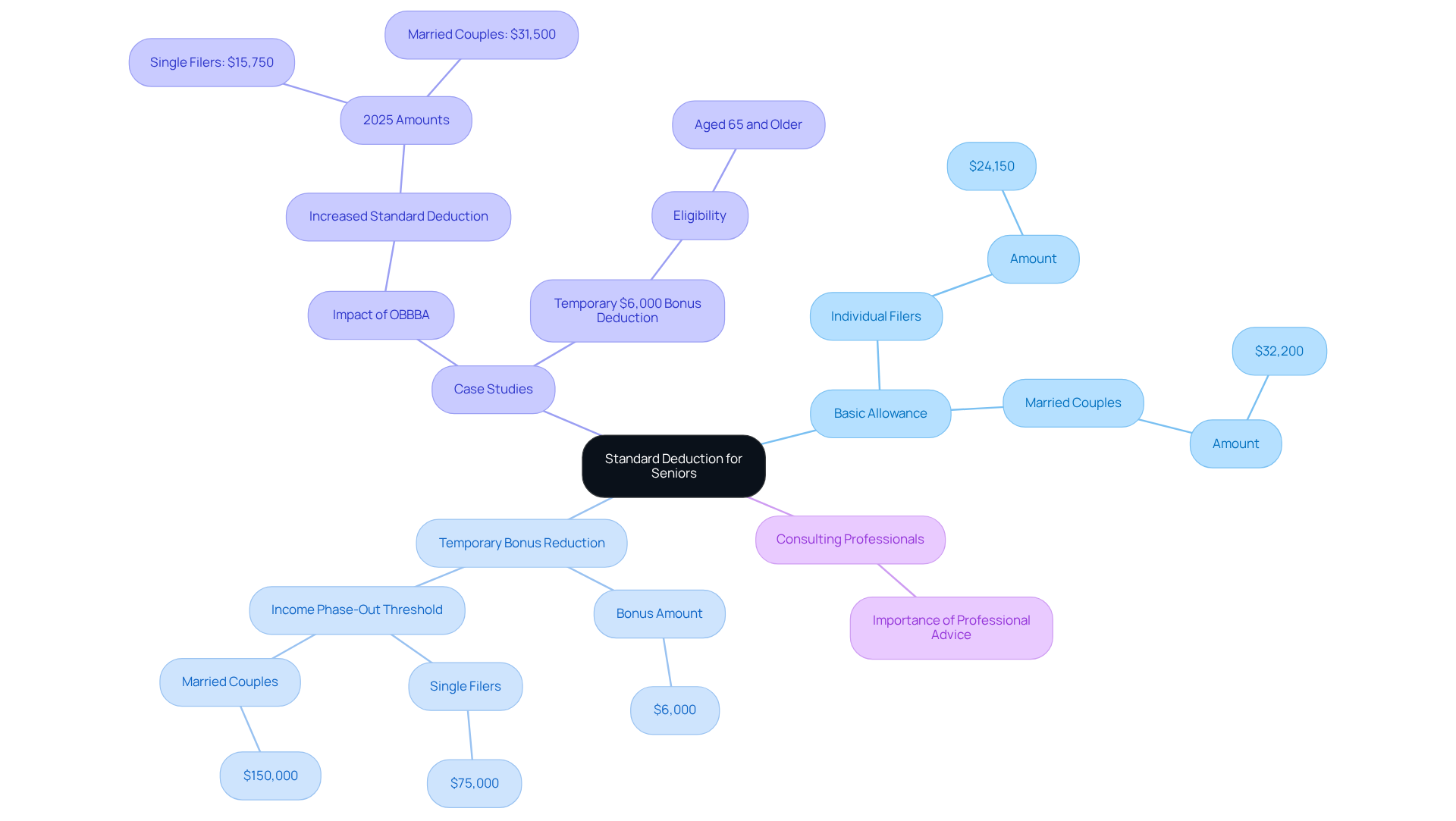 This mindmap illustrates the key components of the standard deduction for seniors. Start at the center with the main topic, then explore the branches to see specific details like the amounts for individuals and couples, the temporary bonus, and the importance of consulting a tax professional. Each branch helps you understand how these deductions can ease financial burdens for seniors.